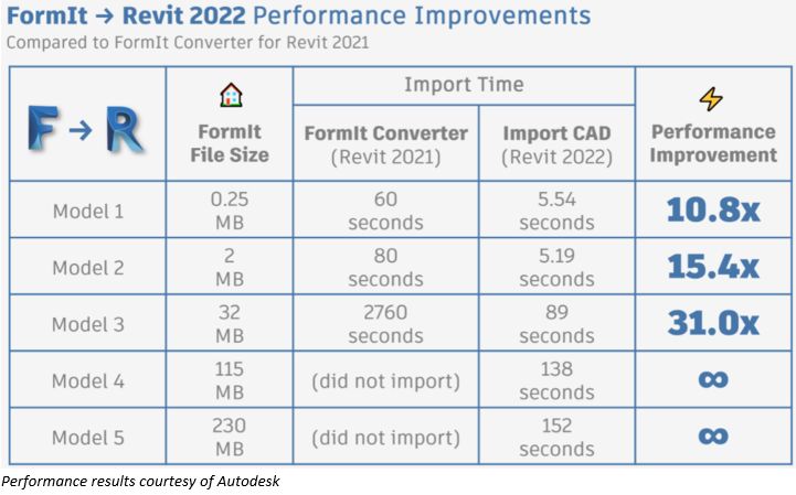 FormIt to Revit - Improved Performance – ARKANCE UK Community
